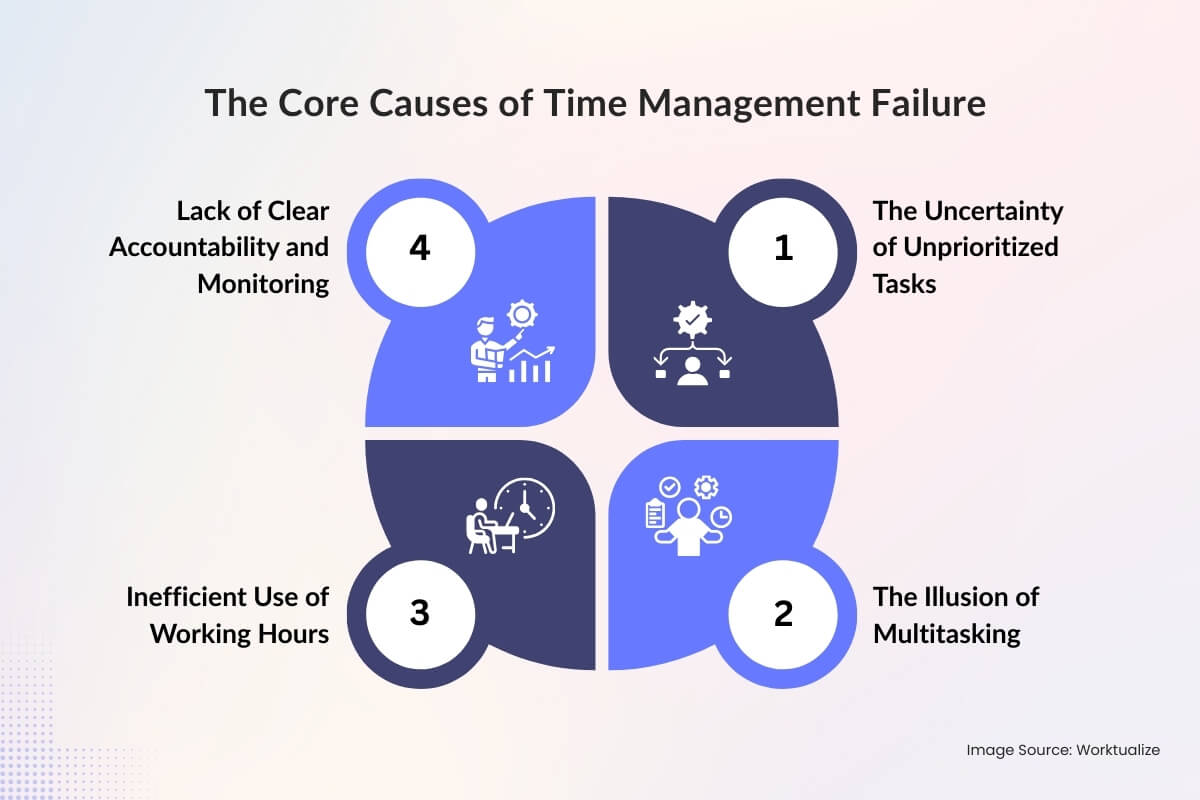 Recover 20% Productivity Lost to Poor Time Management Easily